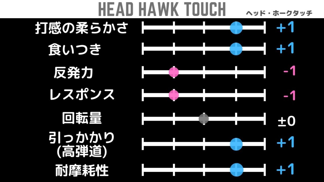 ホークタッチ(ヘッド)をインプレ！掴むからスピンが掛かるポリエステルストリング。HEAD HAWK TOUCH｜アドブロ/テニス